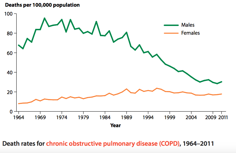 Use Tables and Graphs from Health Reports – HSC PDHPE