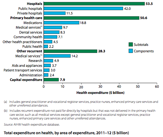 Health care expenditure versus expenditure on early intervention and ...