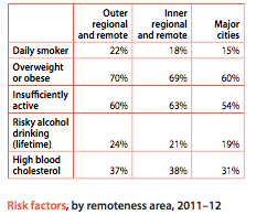 People in Rural and Remote Areas – HSC PDHPE