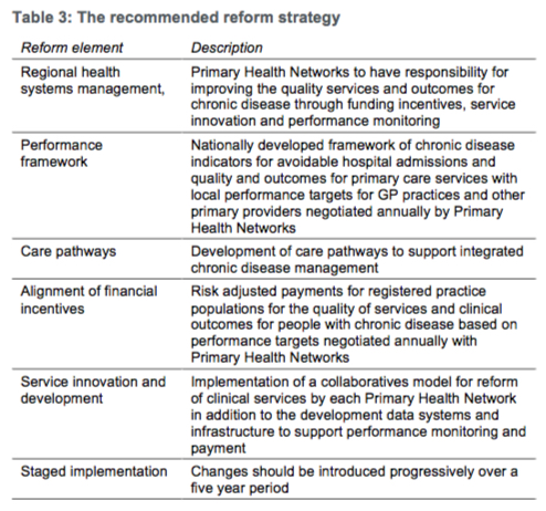 Primary Health Care for Chronic Disease – HSC PDHPE