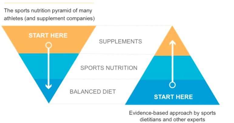 Nutrition and supplementation – HSC PDHPE