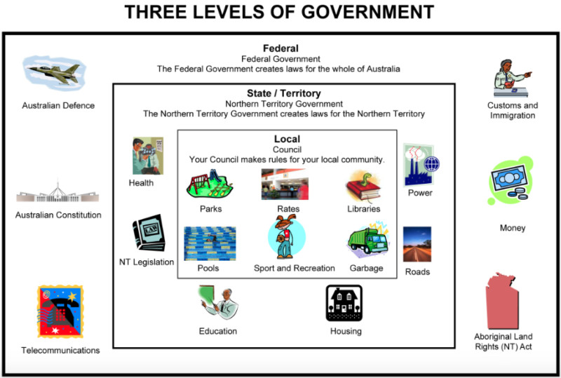 What are the responsibilities of each of the three levels of government ...