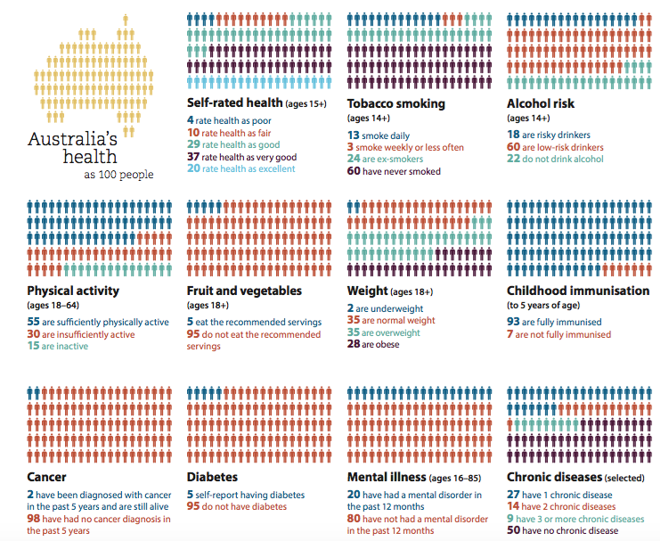 Australia’s Health 2016 – Part 1 – HSC PDHPE