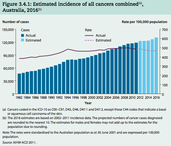 Australia’s Health 2016 – Cancer – HSC PDHPE